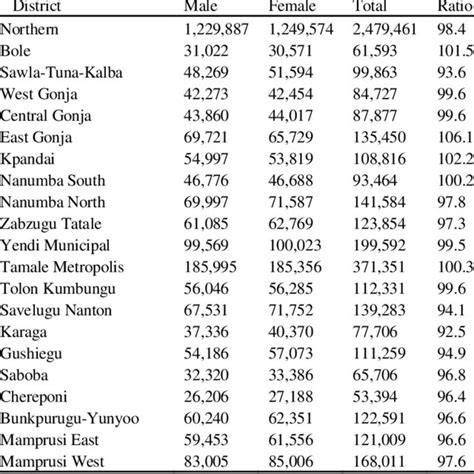 Population By Sex And Sex Ratio Download Table