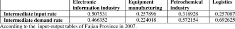 intermediate input rate and intermediate demand rate between industry