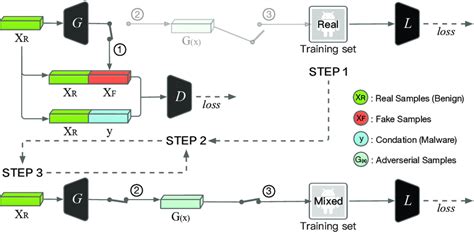 Adversarial Training Process Download Scientific Diagram