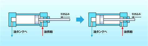 油圧シリンダ よくわかる油圧講座 油圧機器 ダイキン工業株式会社 油機事業部
