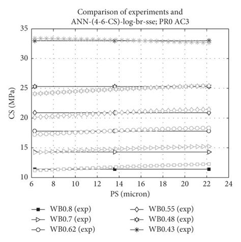 Comparison Between The 2d Plots Of Experimental Results And Predictive