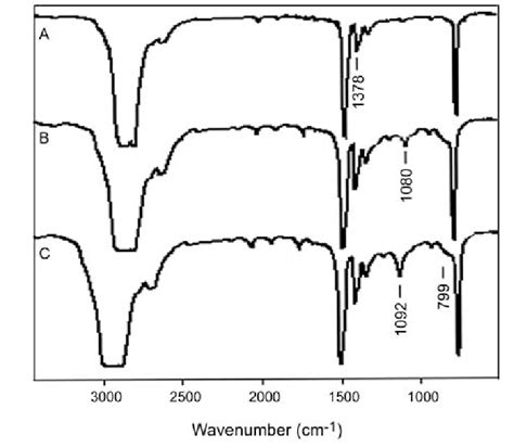 Ftir Spectra For A Virgin Ldpe B Granular Ldpe Grafted With