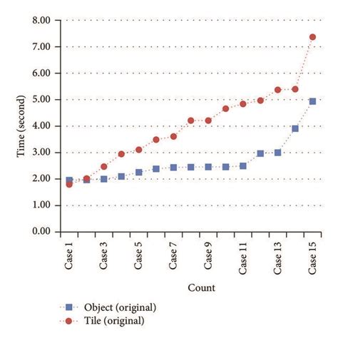 Rendering Speed For The Original Image Using The Two Different Methods Download Scientific