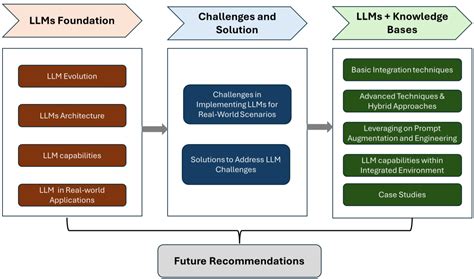 논문 리뷰 A Comprehensive Survey On Integrating Large Language Models With Knowledge Based Methods