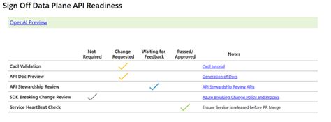 Status Clean Up In Api Readiness App Signoff Page · Issue 5343 · Azure