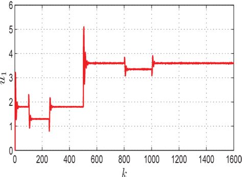 Figure 4 From Data Based Projection Method For Actuator Fault Tolerant
