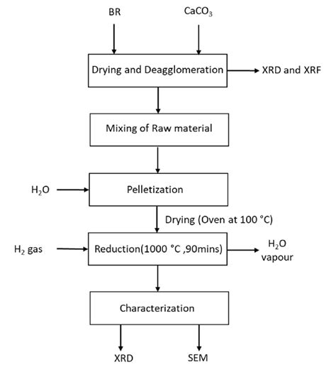 Overview Of Experimental Procedure And Applied Characterization Methods