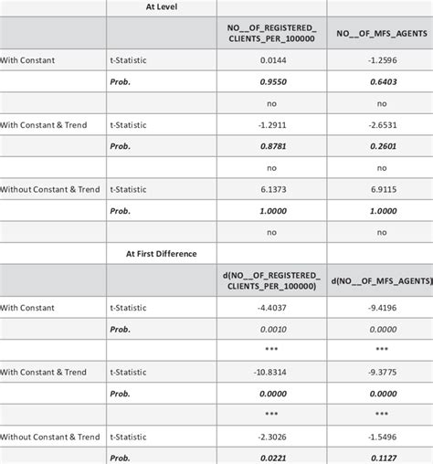 Unit Root Test Results Table Adf Null Hypothesis The Variable Has A Download Scientific