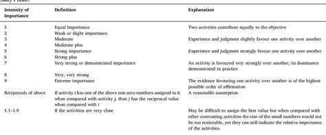Table 1 From Gis Based Land Suitability Analysis Using Ahp Model For Urban Services Planning In