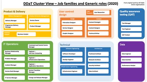 Sfia Skills Profiles For Uk Ddat Roles — English