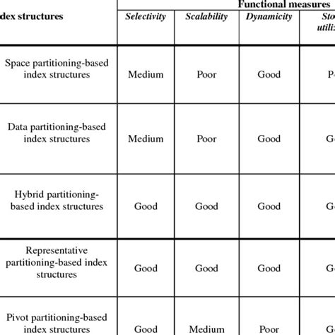 Classification Of Multimedia Index Structures Download Scientific Diagram