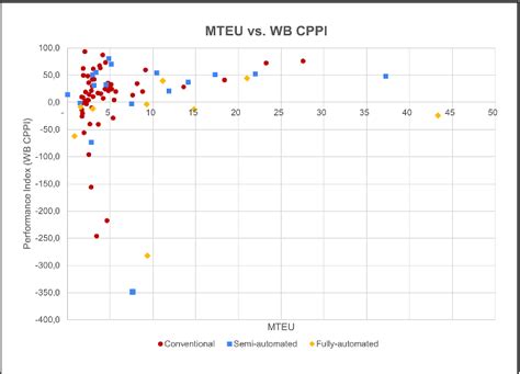 Figure 4 From Lessons From Reality On Automated Container Terminals