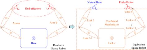 Dual Arm Space Robot And Its Equivalent Model Download Scientific Diagram