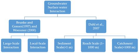 Groundwatersurface Water Interaction Encyclopedia Mdpi