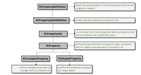 Ifc Schema The Ifcpropertydefinition Biblus