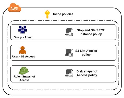 aws for beginners aws managed policies and inline policies part 10