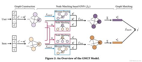 Gmcf：neural Graph Matching Based Collaborative Filtering（基于神经图匹配的协同过滤