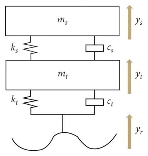 Vehicle Road Coupling Vibration Model Download Scientific Diagram