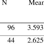 Descriptive Statistics On Gender And Pgu Download Scientific Diagram