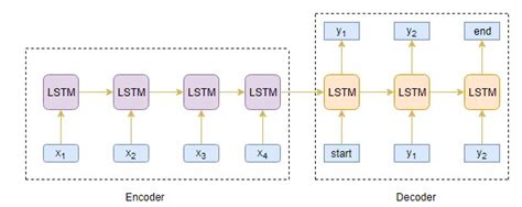 Text Summarization With Attention Based Networks By Adarsh Medium