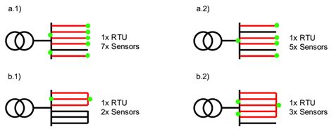Examples Of Consideration Of A Grid Automation System For Different Download Scientific Diagram