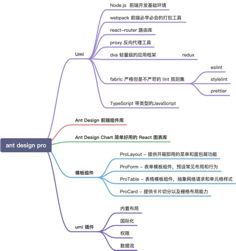 Ant Design Pro 包含的技术栈 《前端框架使用记录》 极客文档