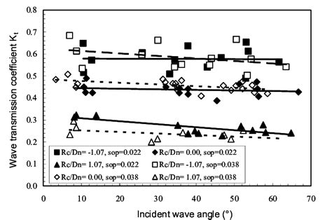 Influence Of Wave Angle On Wave Transmission Coefficient K T For Rubble Download Scientific