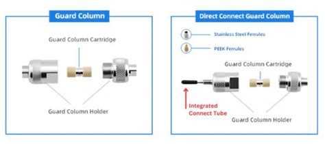 Guard Column Landing Page Professional Hplc Column Hardware