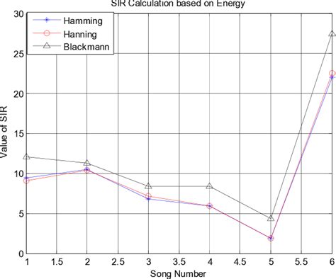 Figure Showing Performance Evaluation Of Sir Value In Db Versus Song