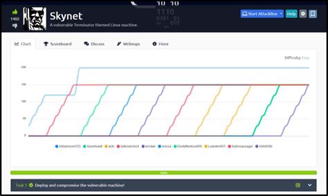 Abhishek S On Linkedin Tryhackme Penetrationtesting Redteam Cybersecurity Vulnerability…