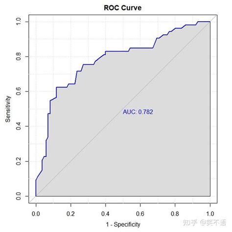 基于无监督学习 关联规则的风险评估模型更精准的预测 知乎
