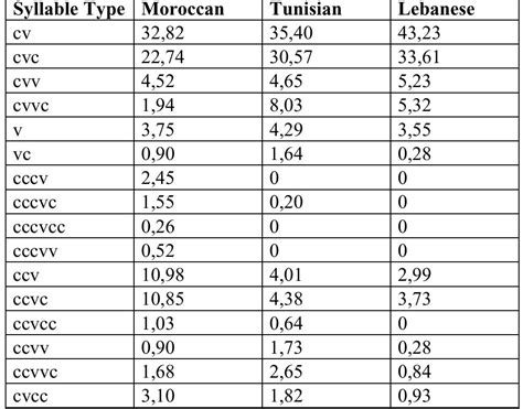 4 2 Types Of Syllable Structures