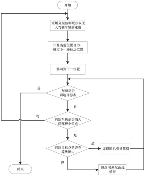 vehicle path planning method based on hierarchical monitoring domain