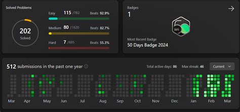 pariyul jain on linkedin leetcodejourney codingsaga