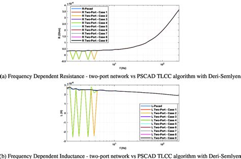 Frequency Dependent Series Parameters Two Port Network Vs Pscad Tlcc Download Scientific