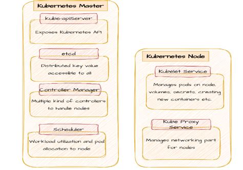 Kubernetes Architecture I Tutorials
