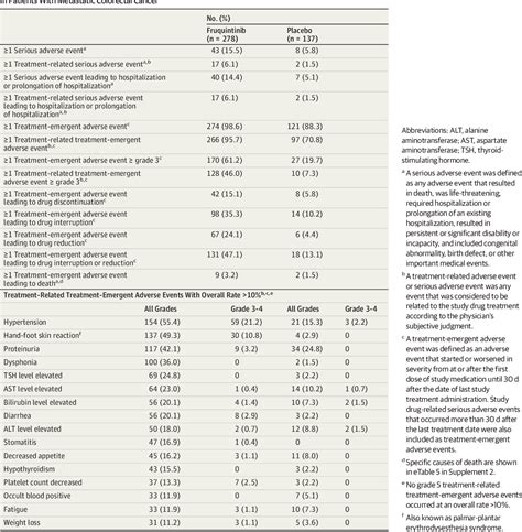 Figure 1 From Effect Of Fruquintinib Vs Placebo On Overall Survival In