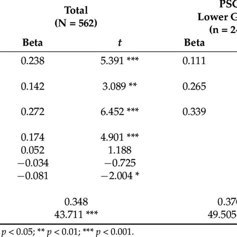 results of multiple regression analysis on intention download