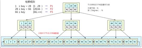索引底层实现原理索引的底层实现原理 Csdn博客