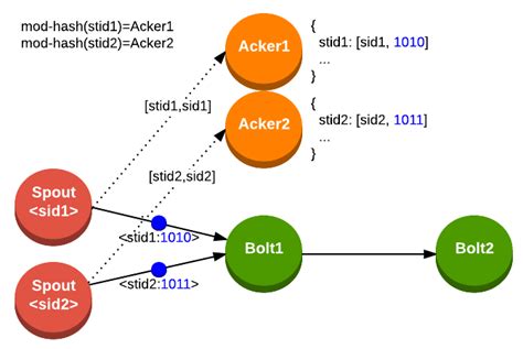 Fault Tolerant Message Processing In Storm By Bryan Tsai Medium