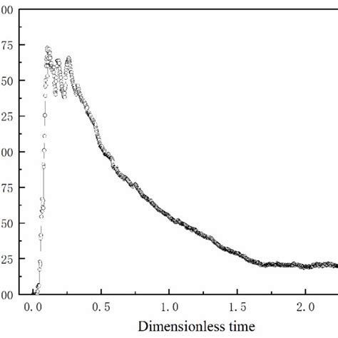 Characteristic Rtd Curves Download Scientific Diagram