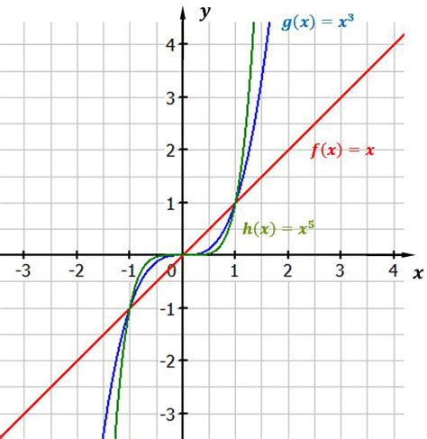 Eigenschaften Von Potenzfunktionen Übersicht