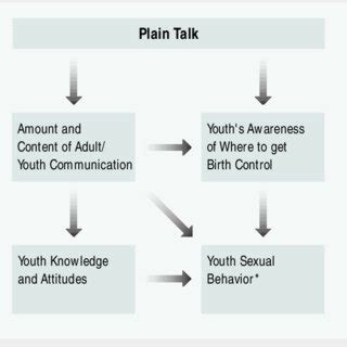 Pathways Of Plain Talk Download Scientific Diagram