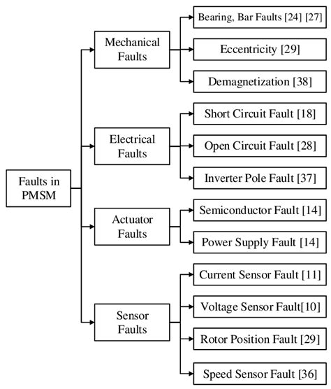 Classification Of Faults In Pmsms Download Scientific Diagram