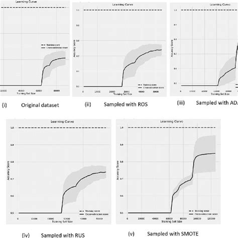 Before And After Sampling Results Of Learning Curves With The Data