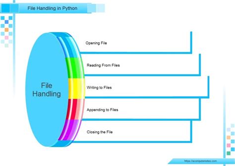 File Handling In Python Computer Notes