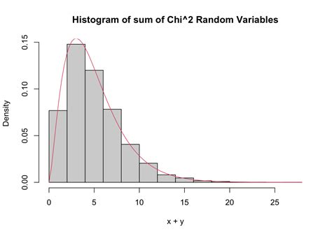 Chapter 5 Simulation Of Random Variables Foundations Of Statistics With R