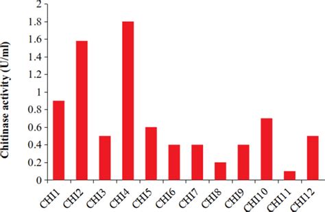 Screening Of Potential Strains Of Chitinase Producing Bacteria