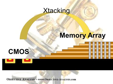 Does Ymtcs Xtacking 3d Nand Make Sense Smartkarma