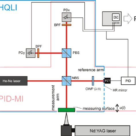 Schematic Top View Of The Improved Laser Interferometer Combining The Download High